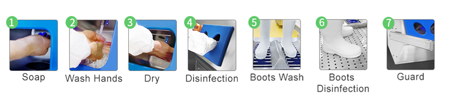 Hygiene Stations for the Food Industry: Ensuring Safety and Quality